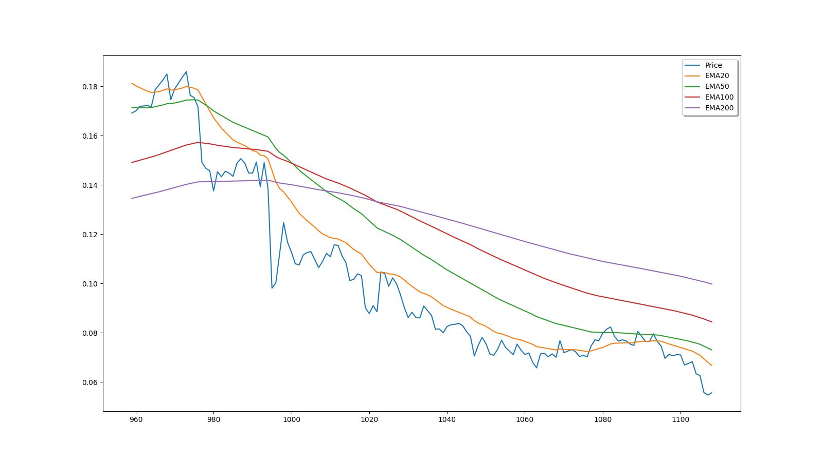 Conflux Exponential Moving Averages