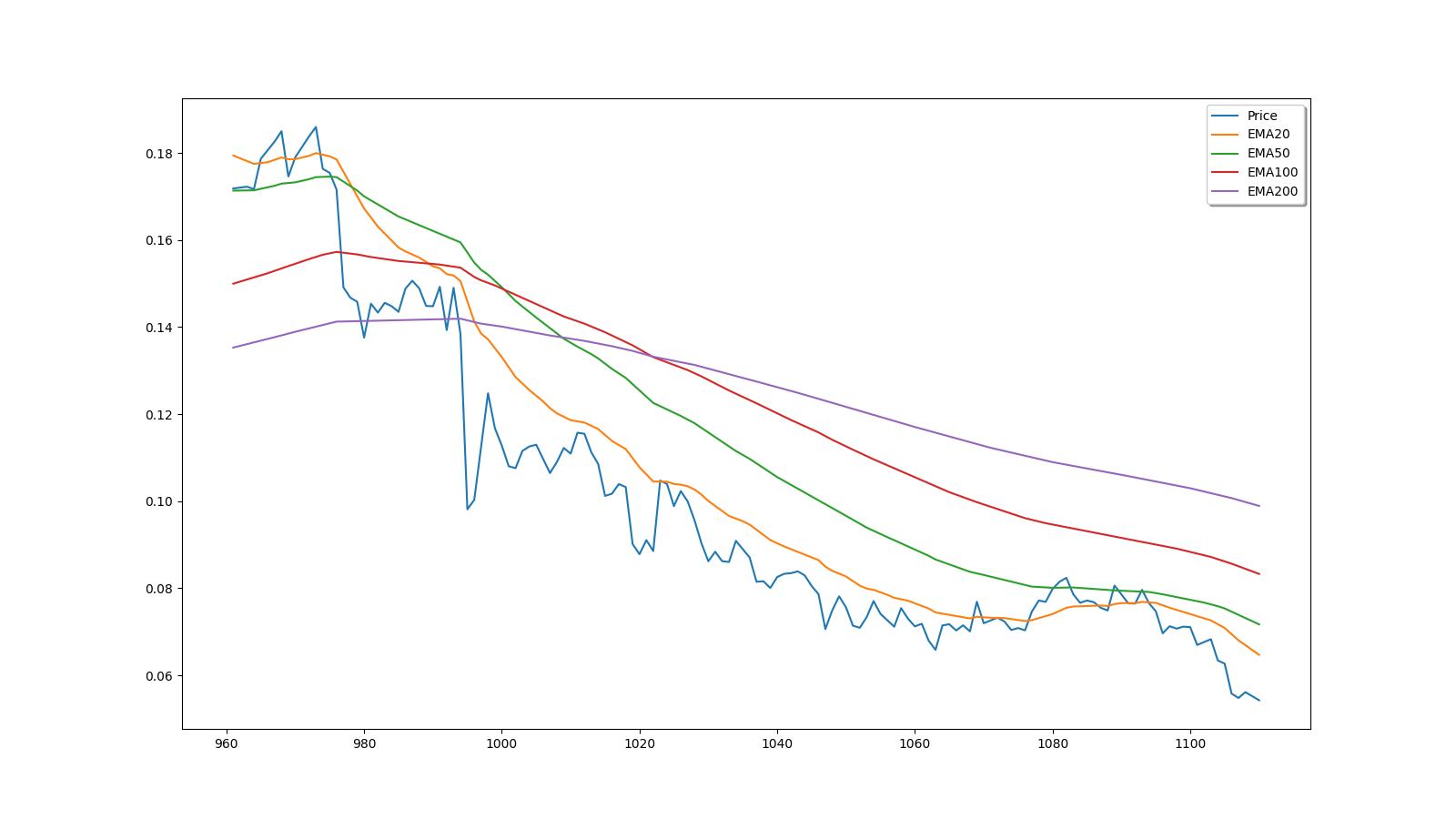 Conflux Exponential Moving Averages