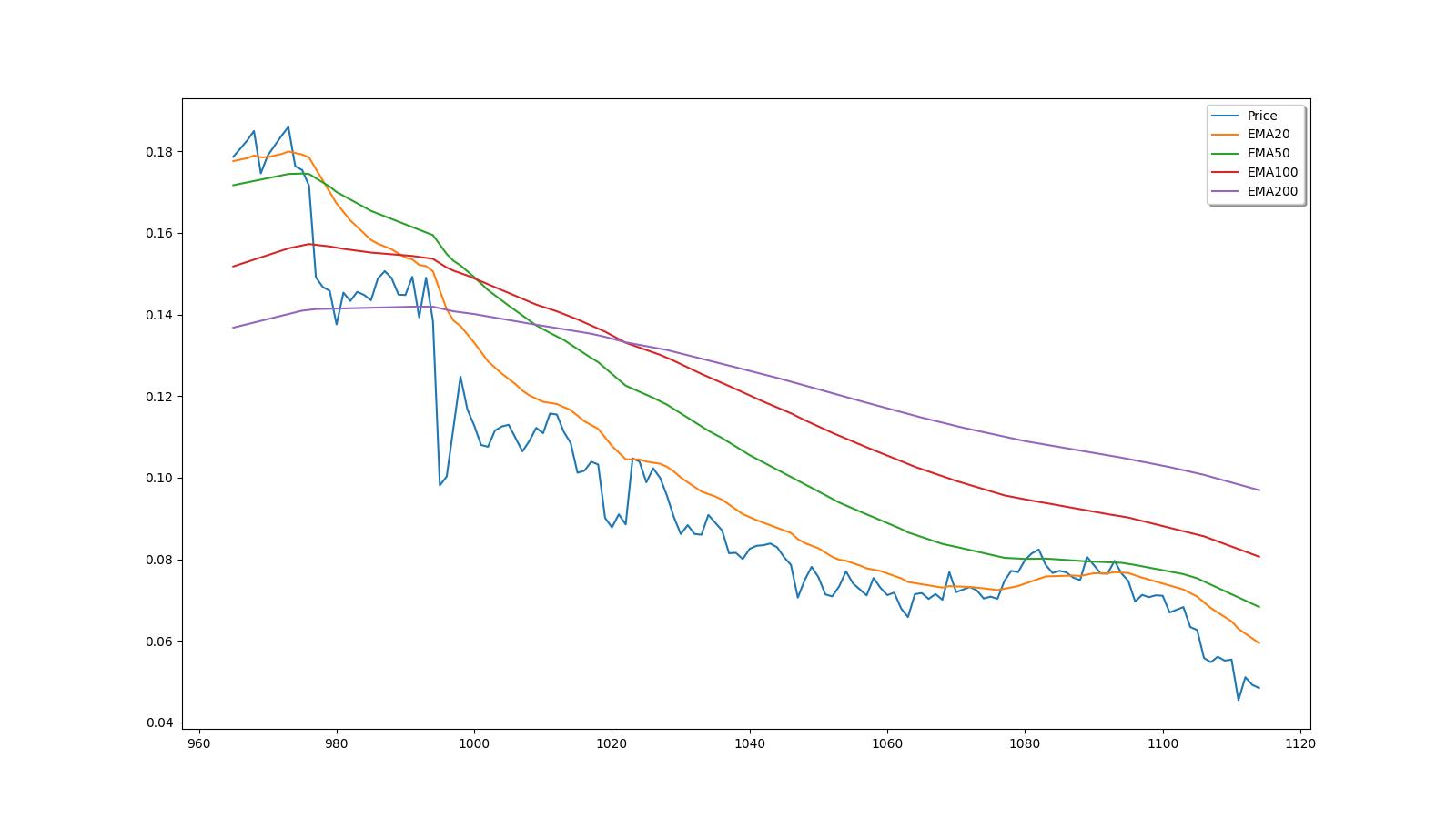 Conflux Exponential Moving Averages