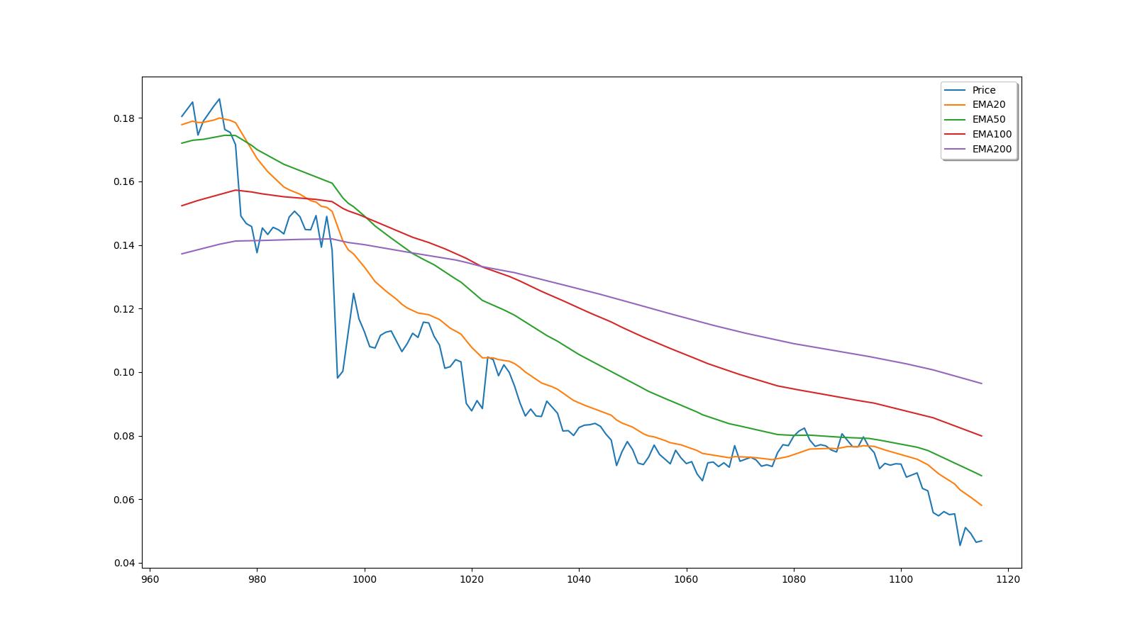 Conflux Exponential Moving Averages