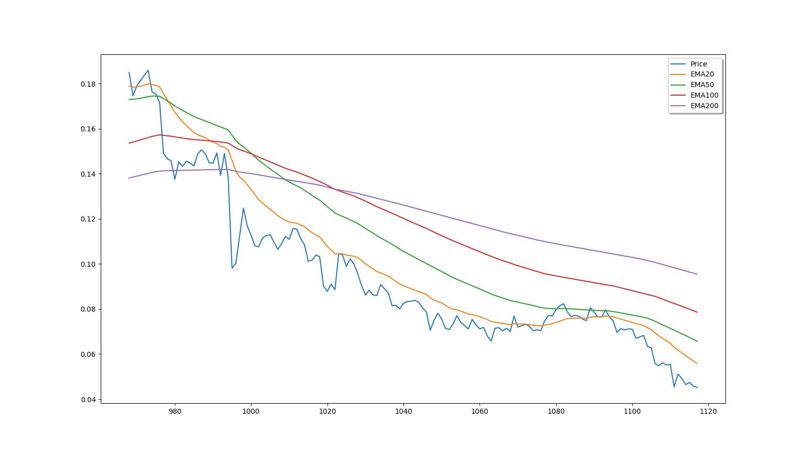 Conflux Exponential Moving Averages