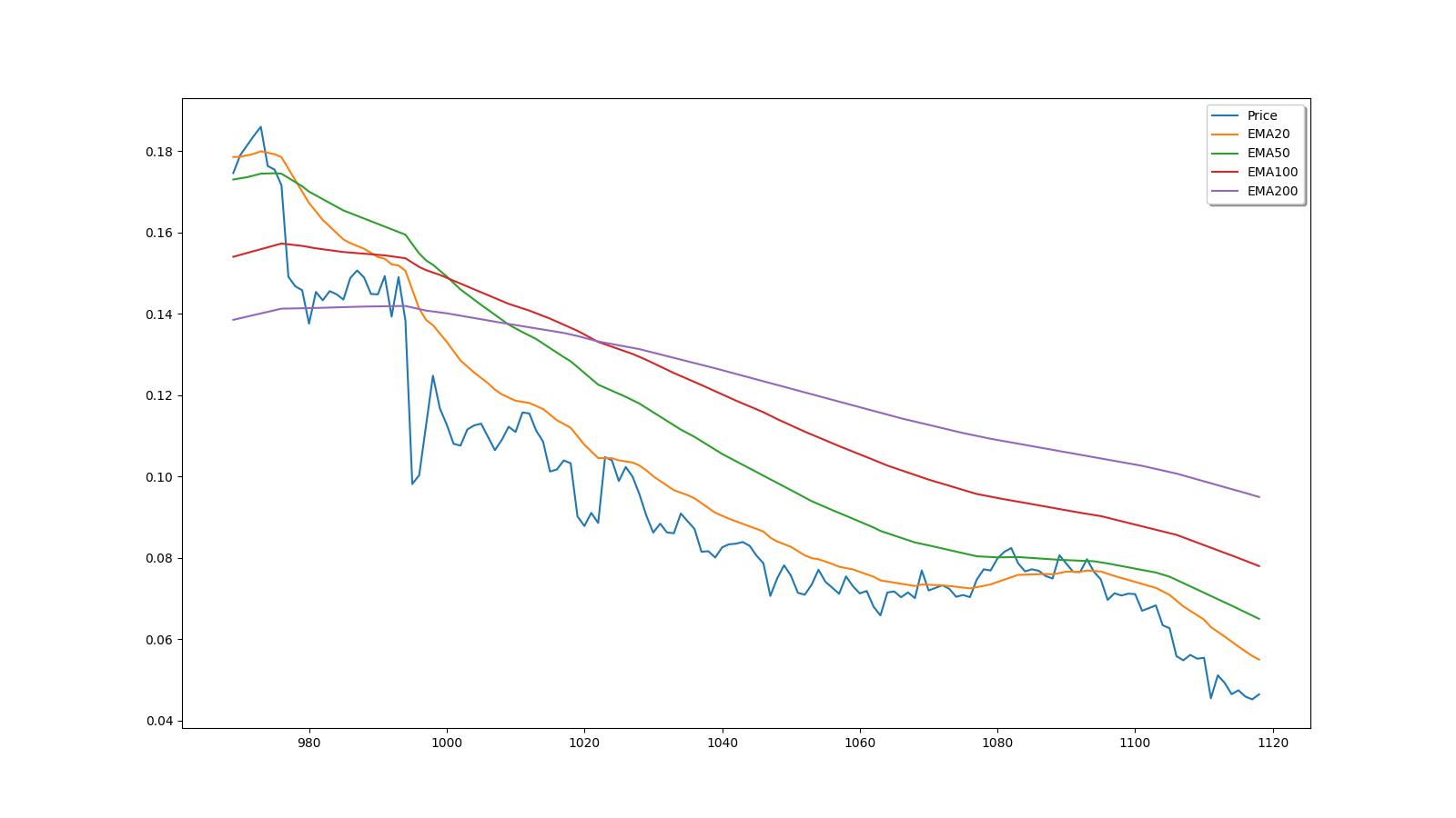 Conflux Exponential Moving Averages