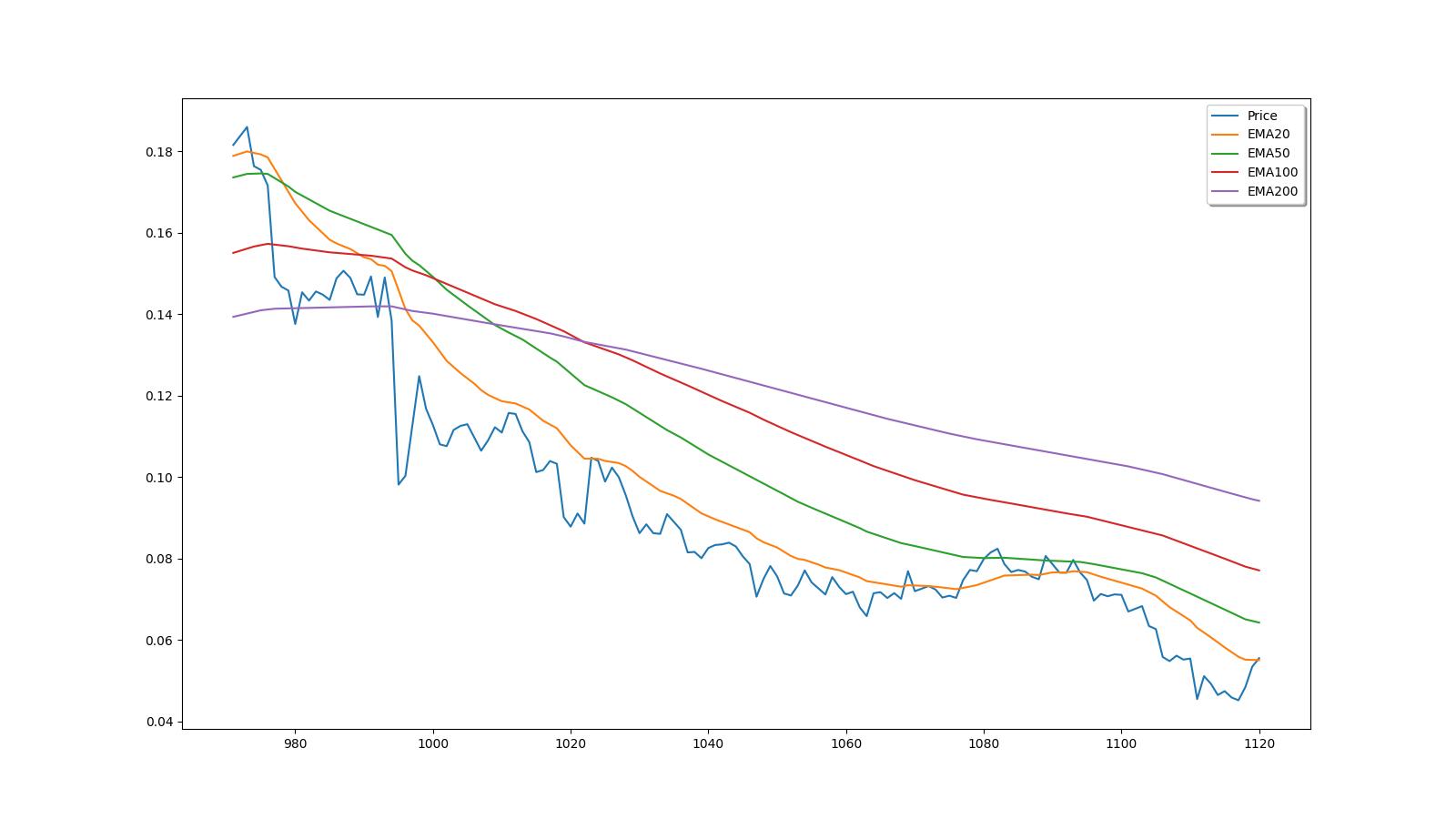 Conflux Exponential Moving Averages