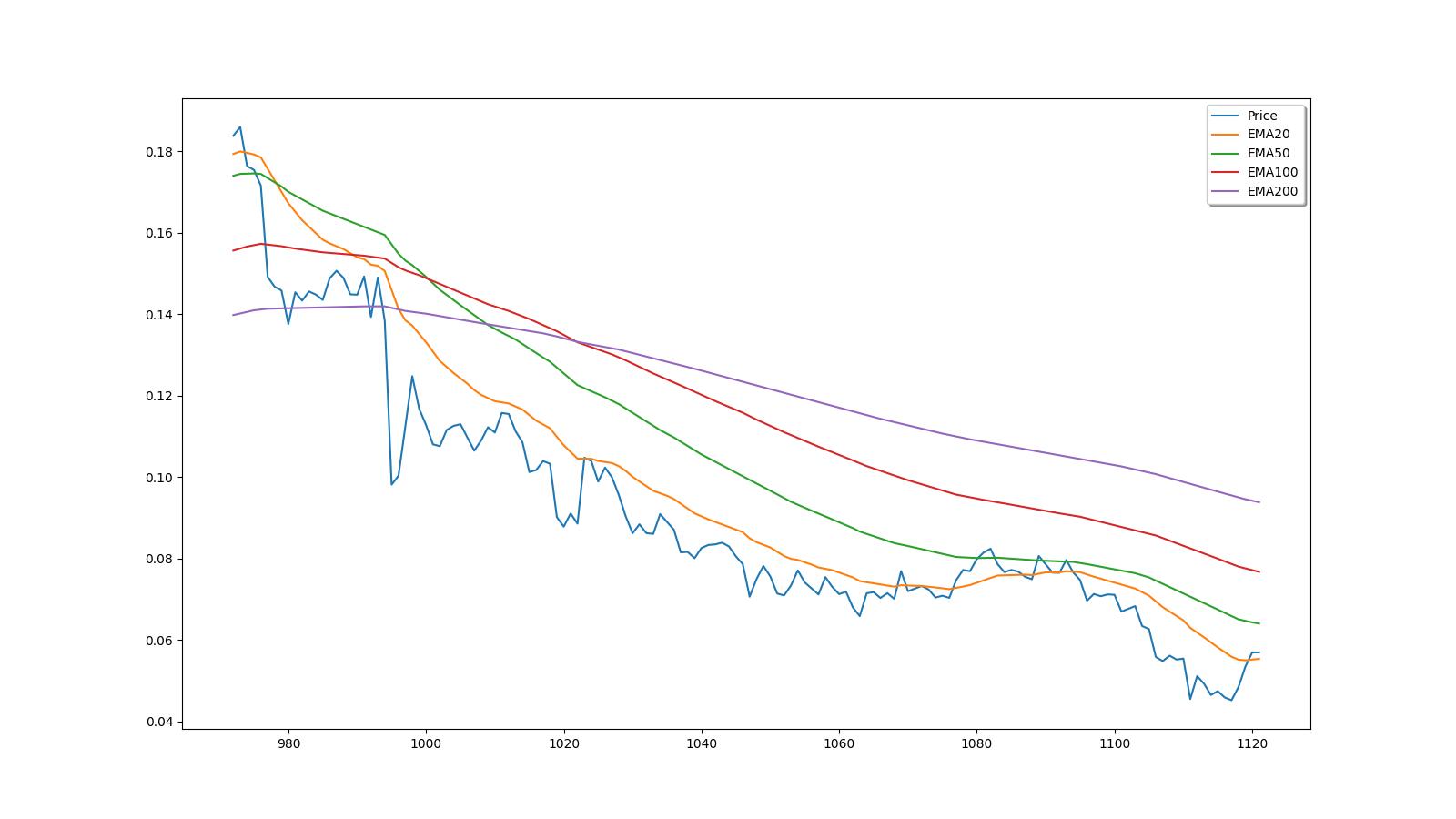 Conflux Exponential Moving Averages