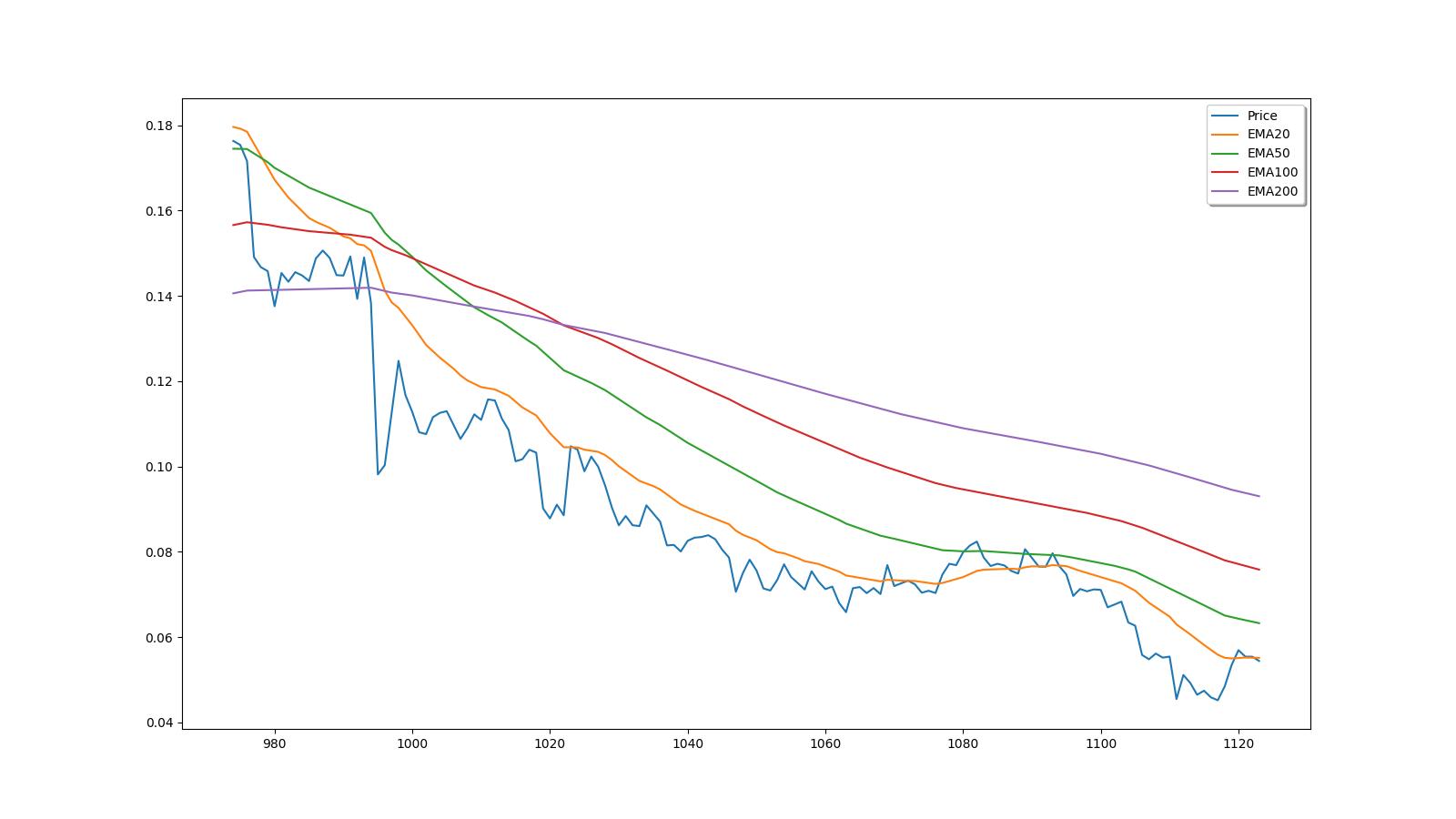 Conflux Exponential Moving Averages