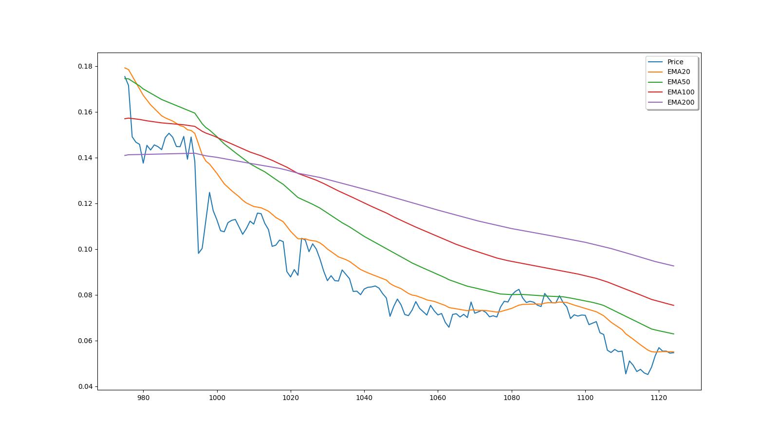 Conflux Exponential Moving Averages