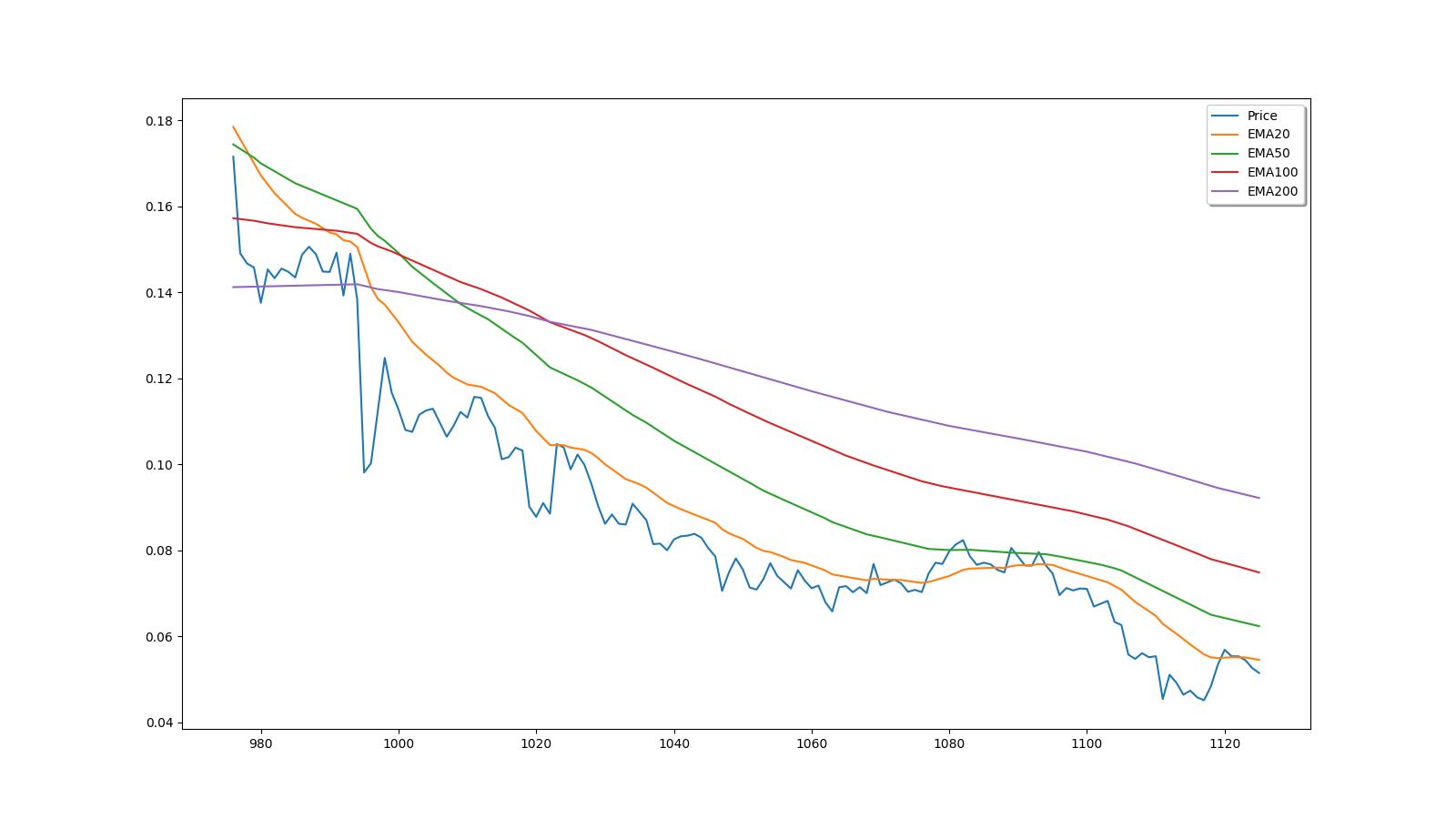 Conflux Exponential Moving Averages
