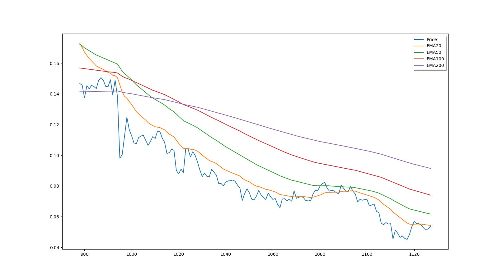 Conflux Exponential Moving Averages