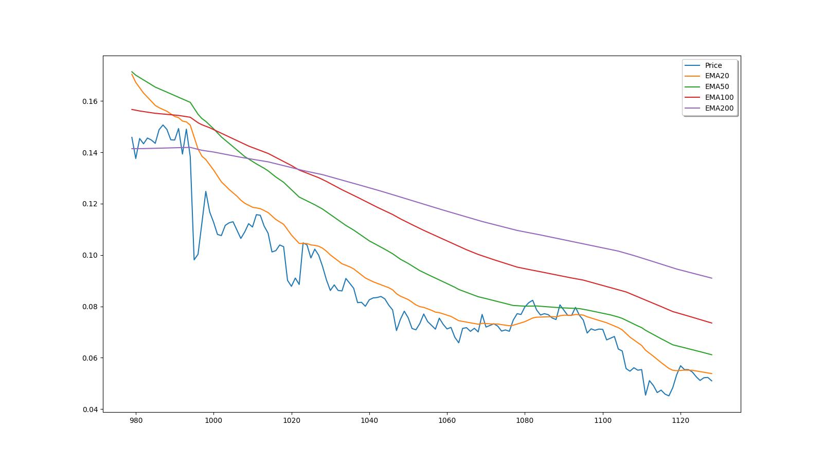 Conflux Exponential Moving Averages