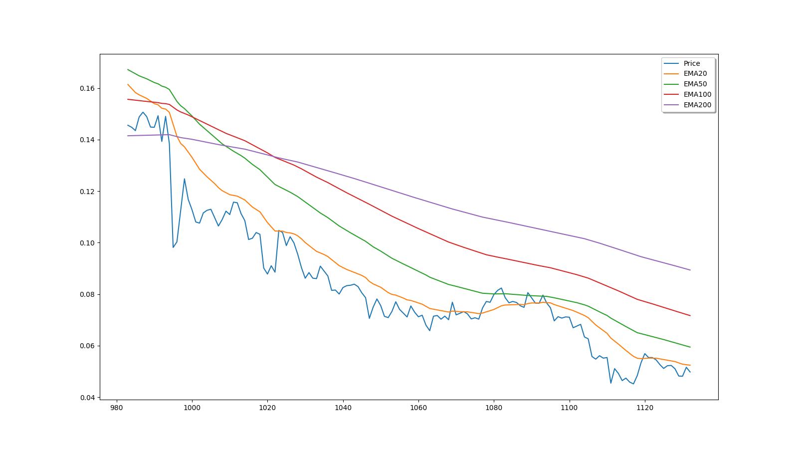 Conflux Exponential Moving Averages