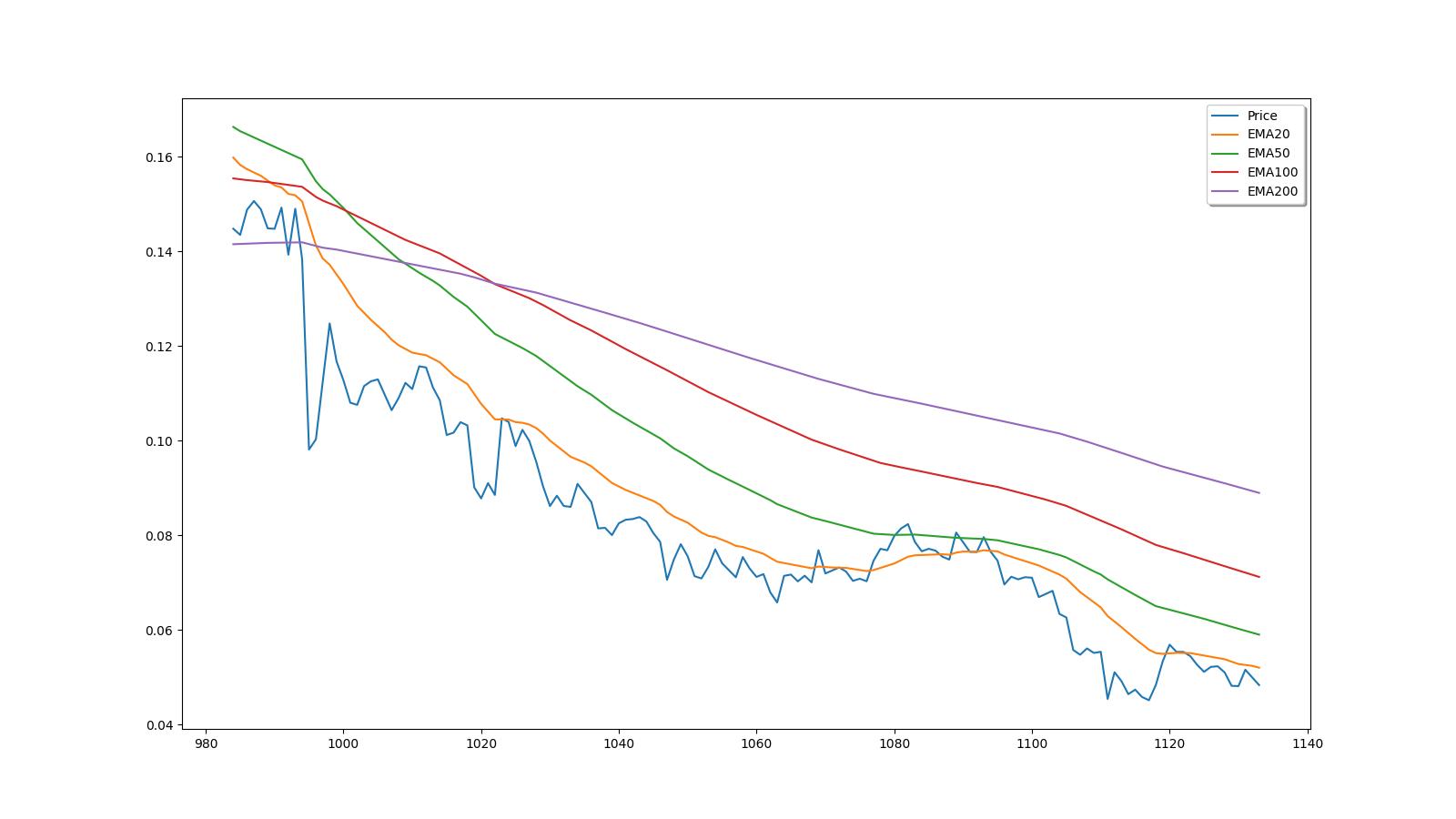 Conflux Exponential Moving Averages