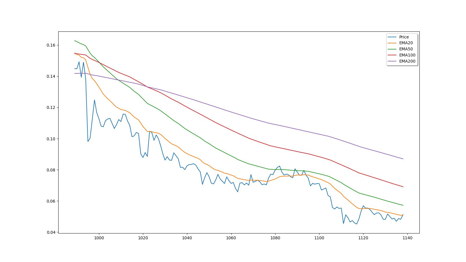 Conflux Exponential Moving Averages