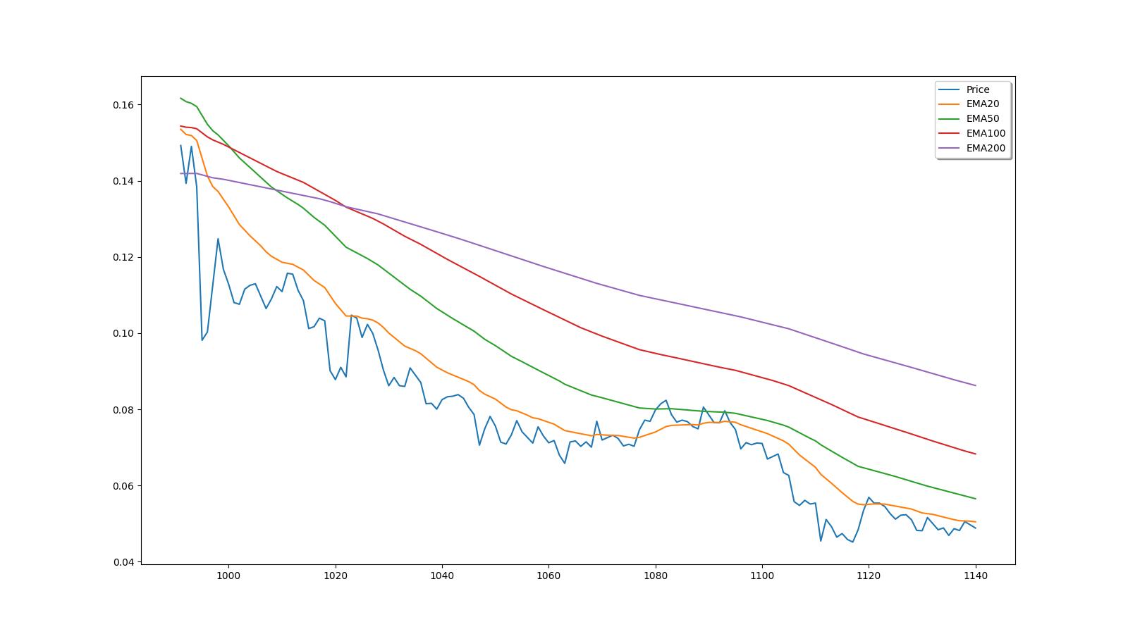 Conflux Exponential Moving Averages