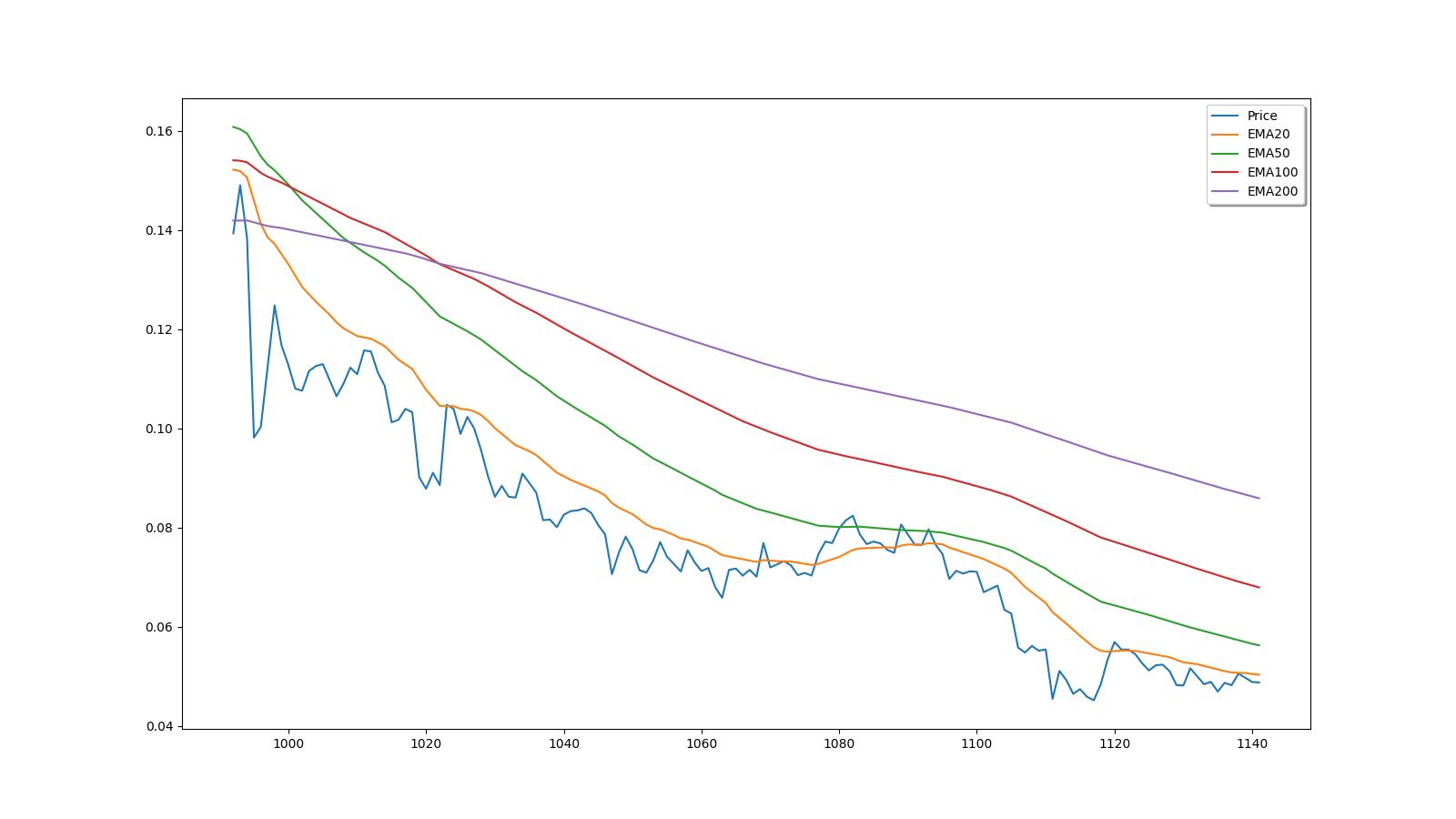 Conflux Exponential Moving Averages