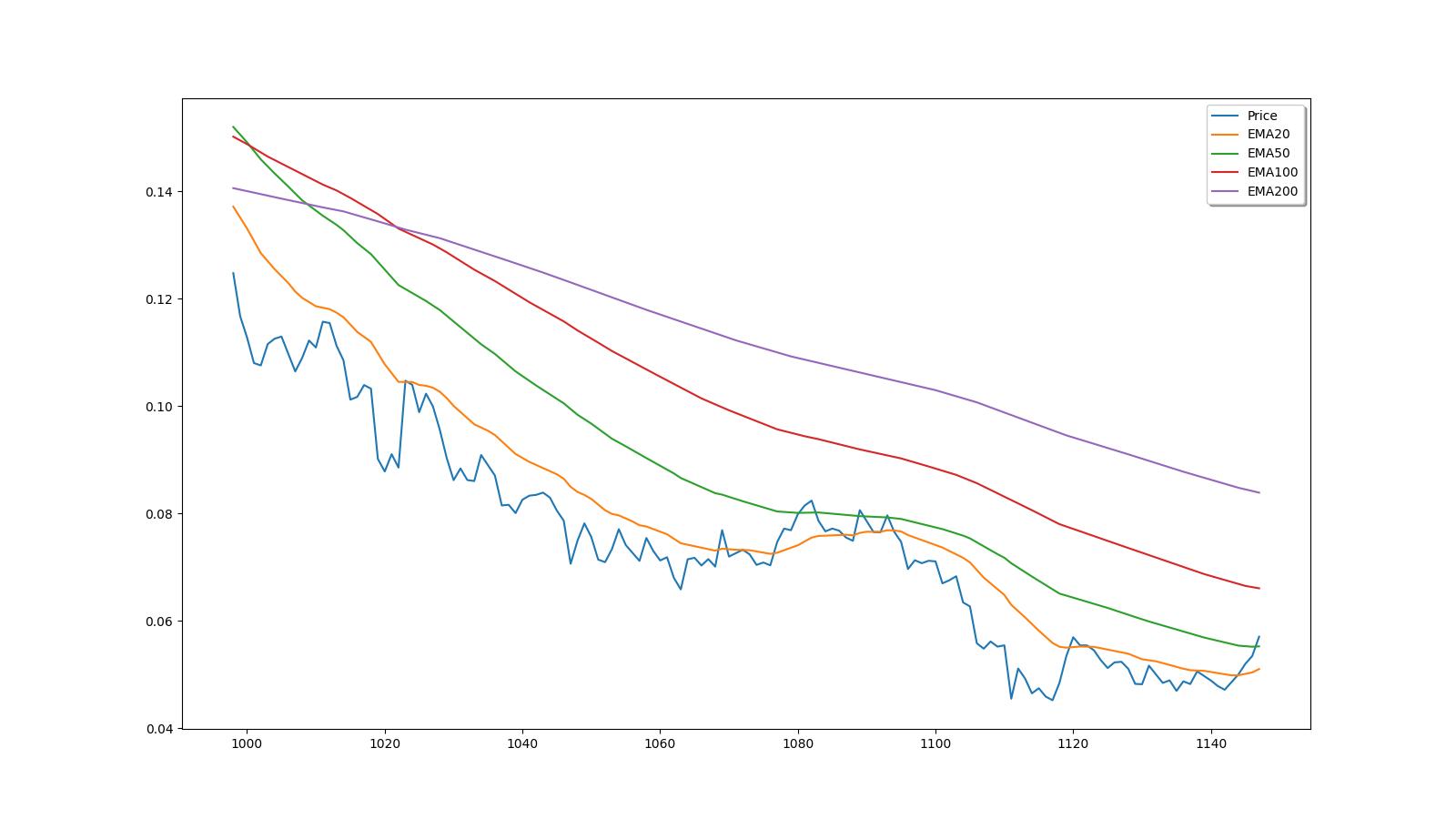 Conflux Exponential Moving Averages