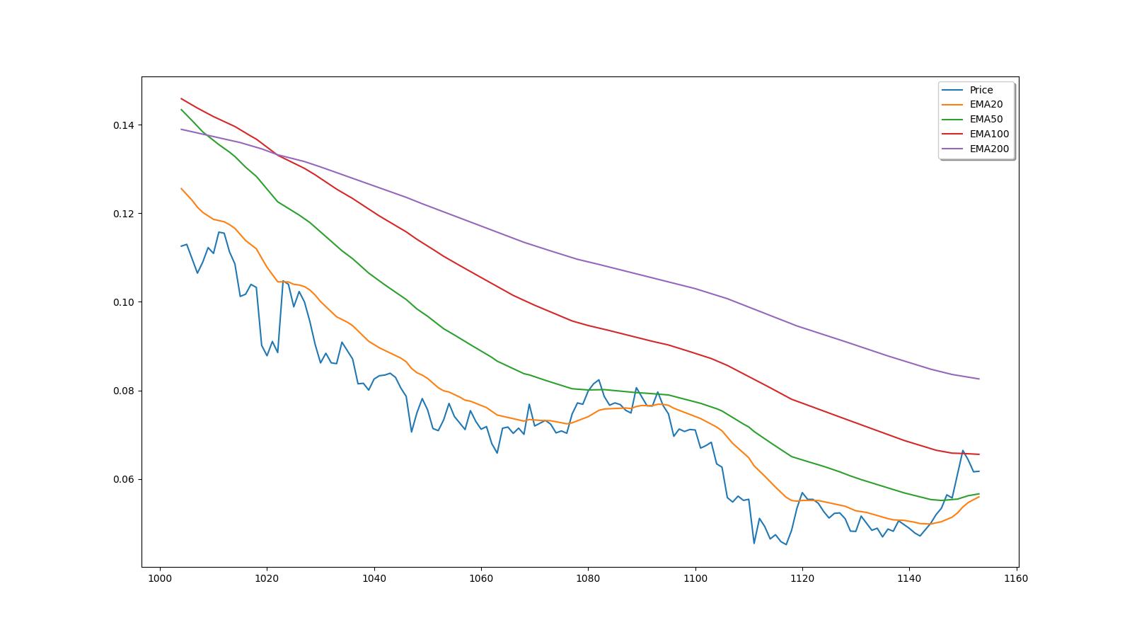 Conflux Exponential Moving Averages