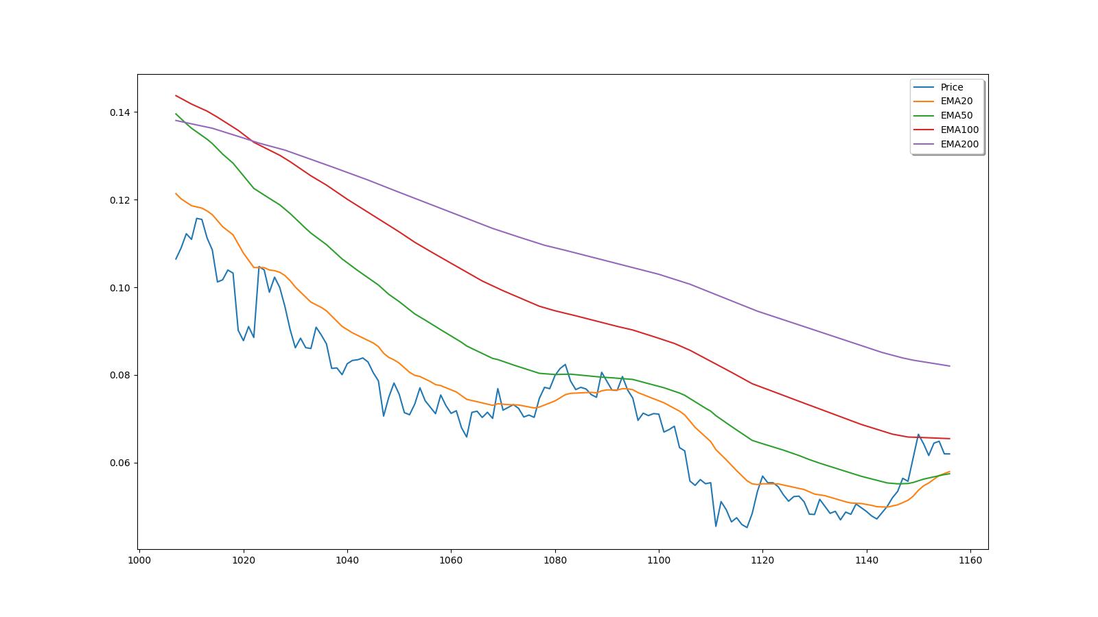 Conflux Exponential Moving Averages