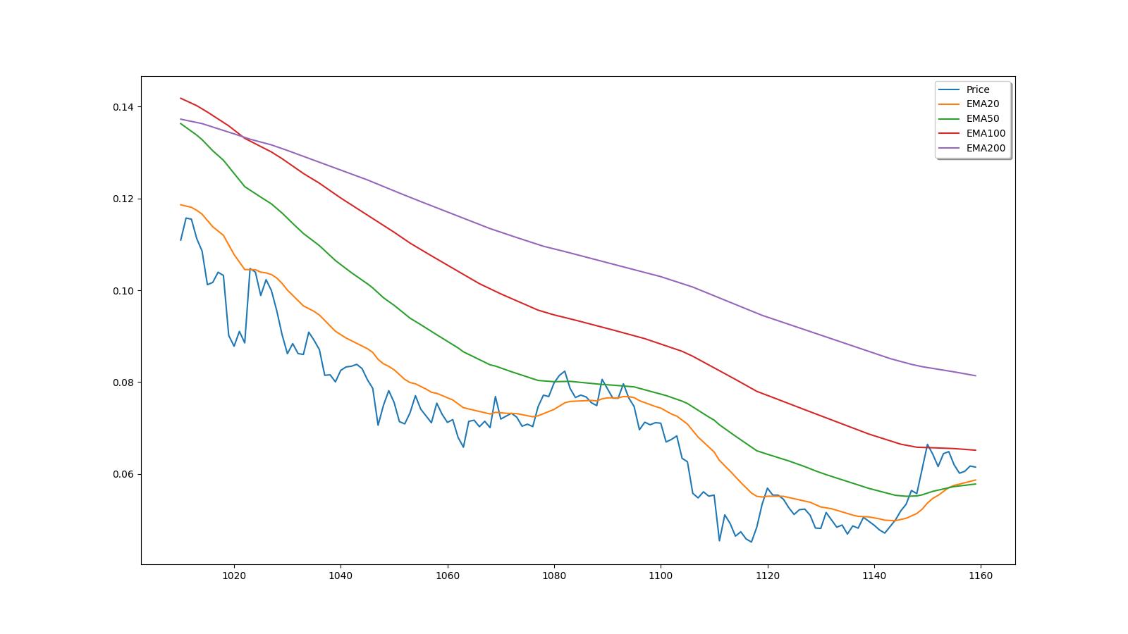Conflux Exponential Moving Averages