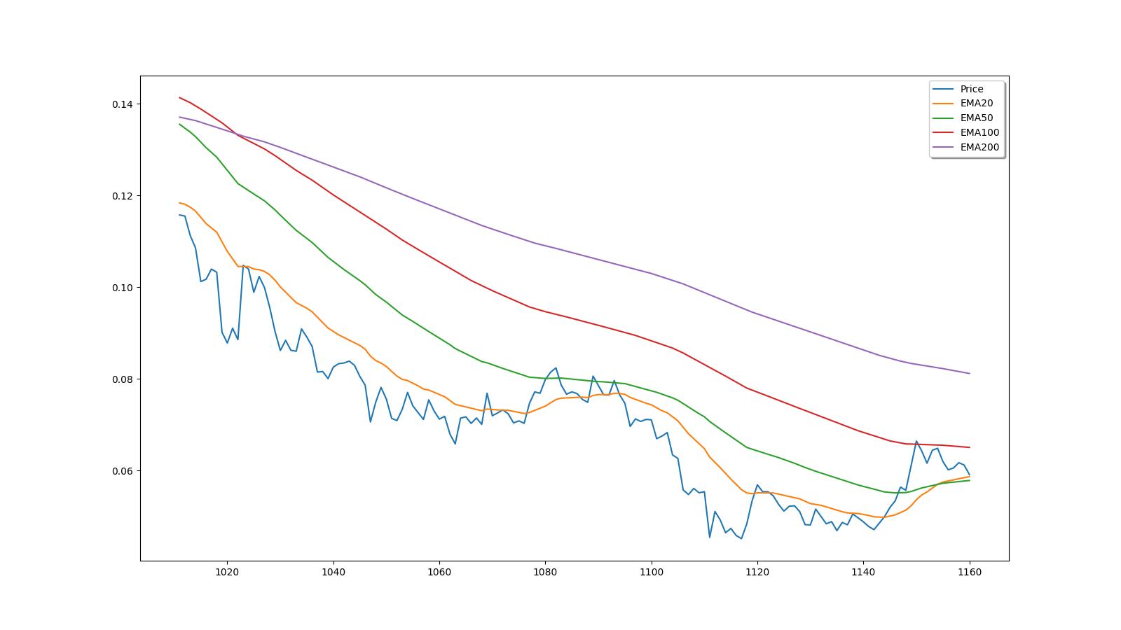 Conflux Exponential Moving Averages