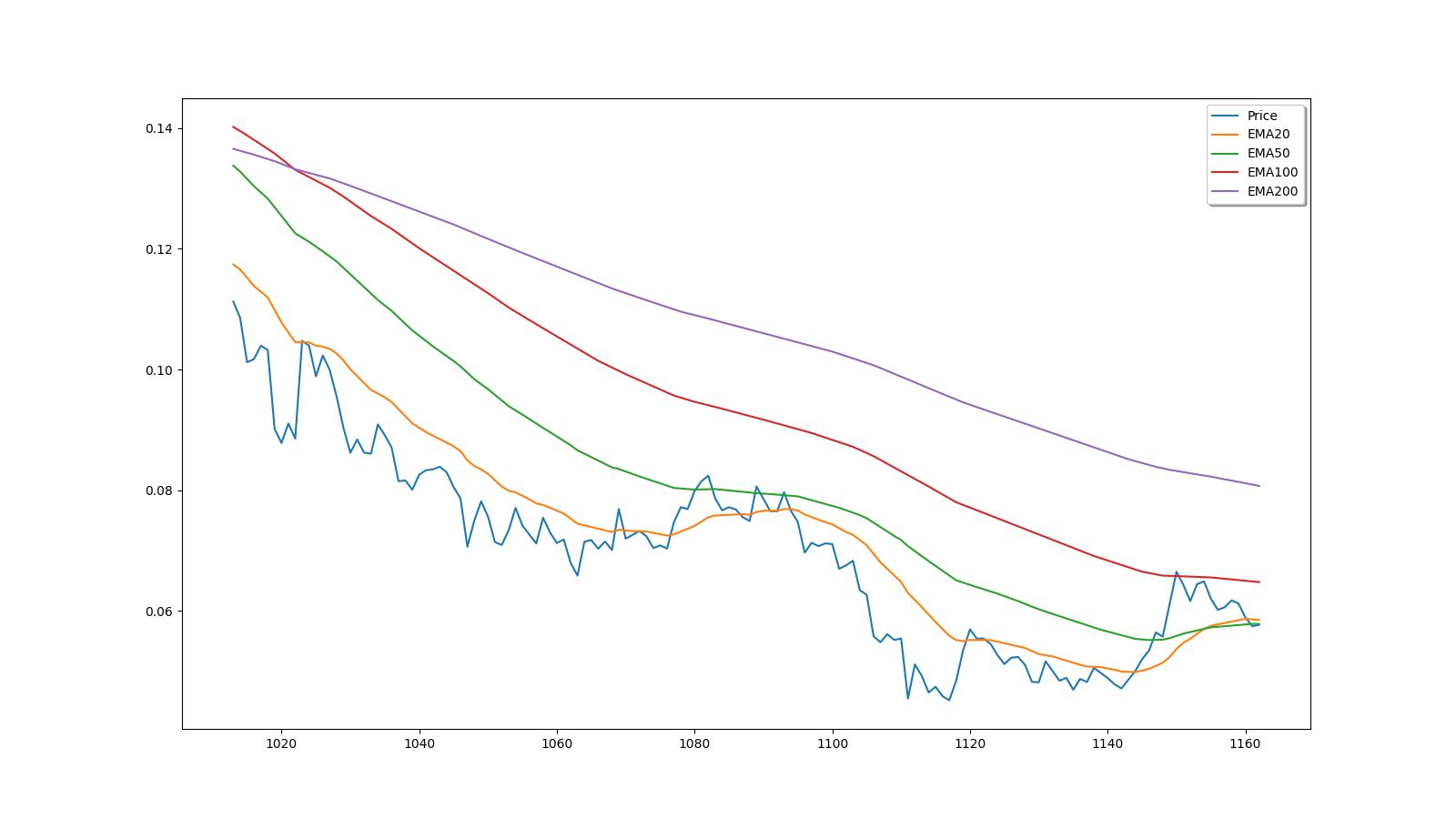 Conflux Exponential Moving Averages