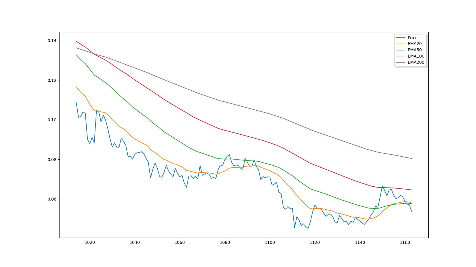 Conflux Exponential Moving Averages