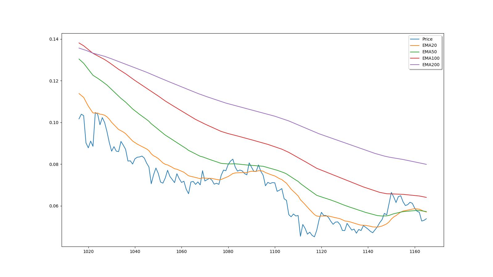 Conflux Exponential Moving Averages