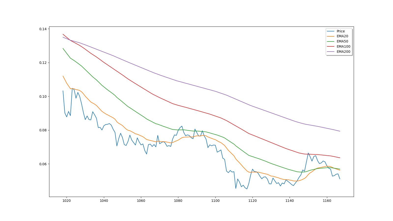 Conflux Exponential Moving Averages