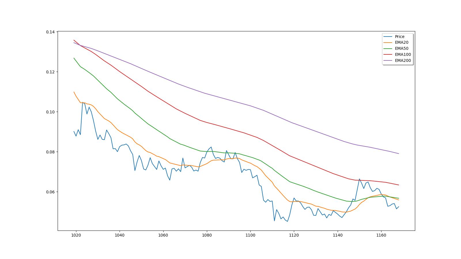 Conflux Exponential Moving Averages