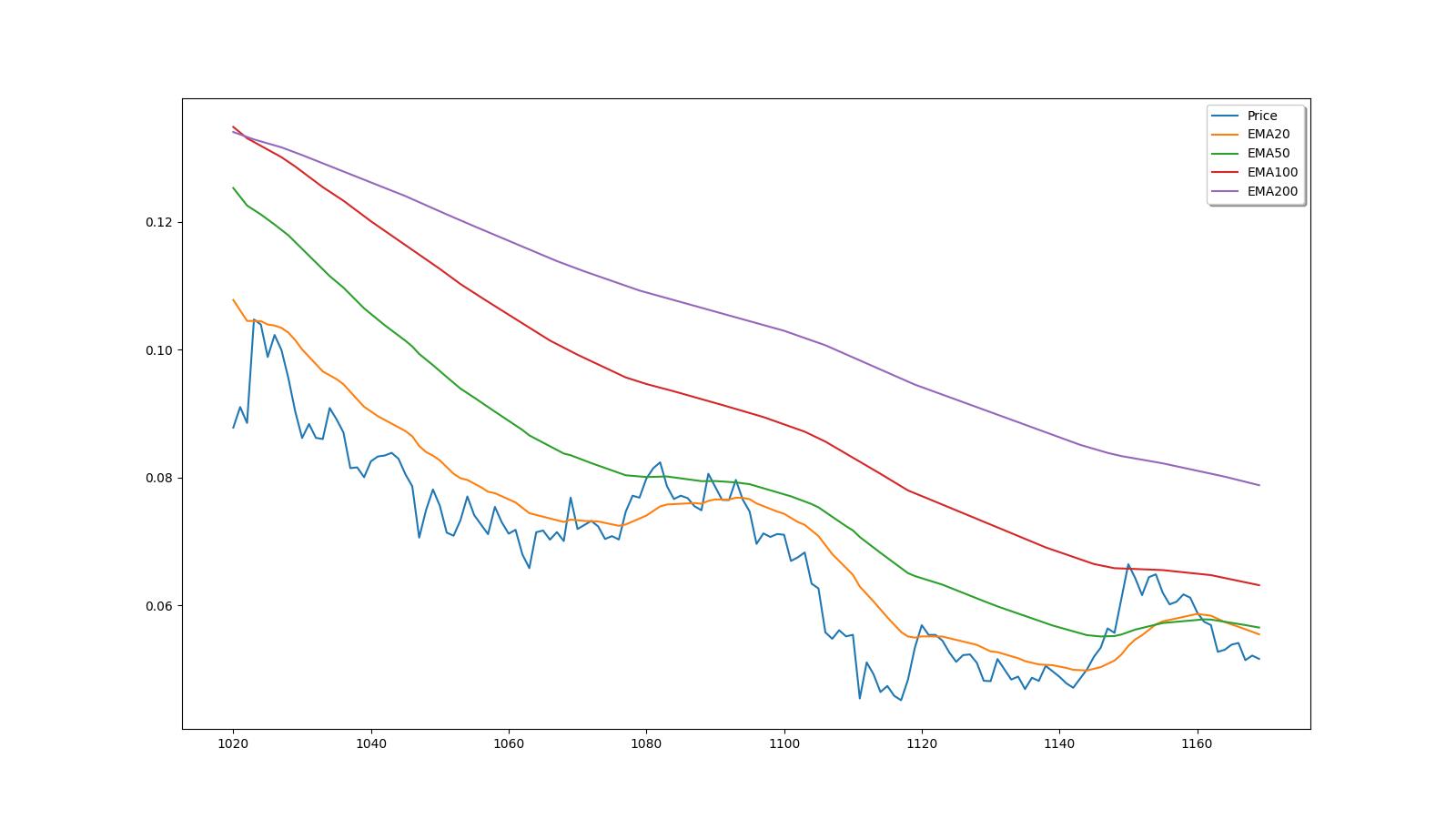 Conflux Exponential Moving Averages