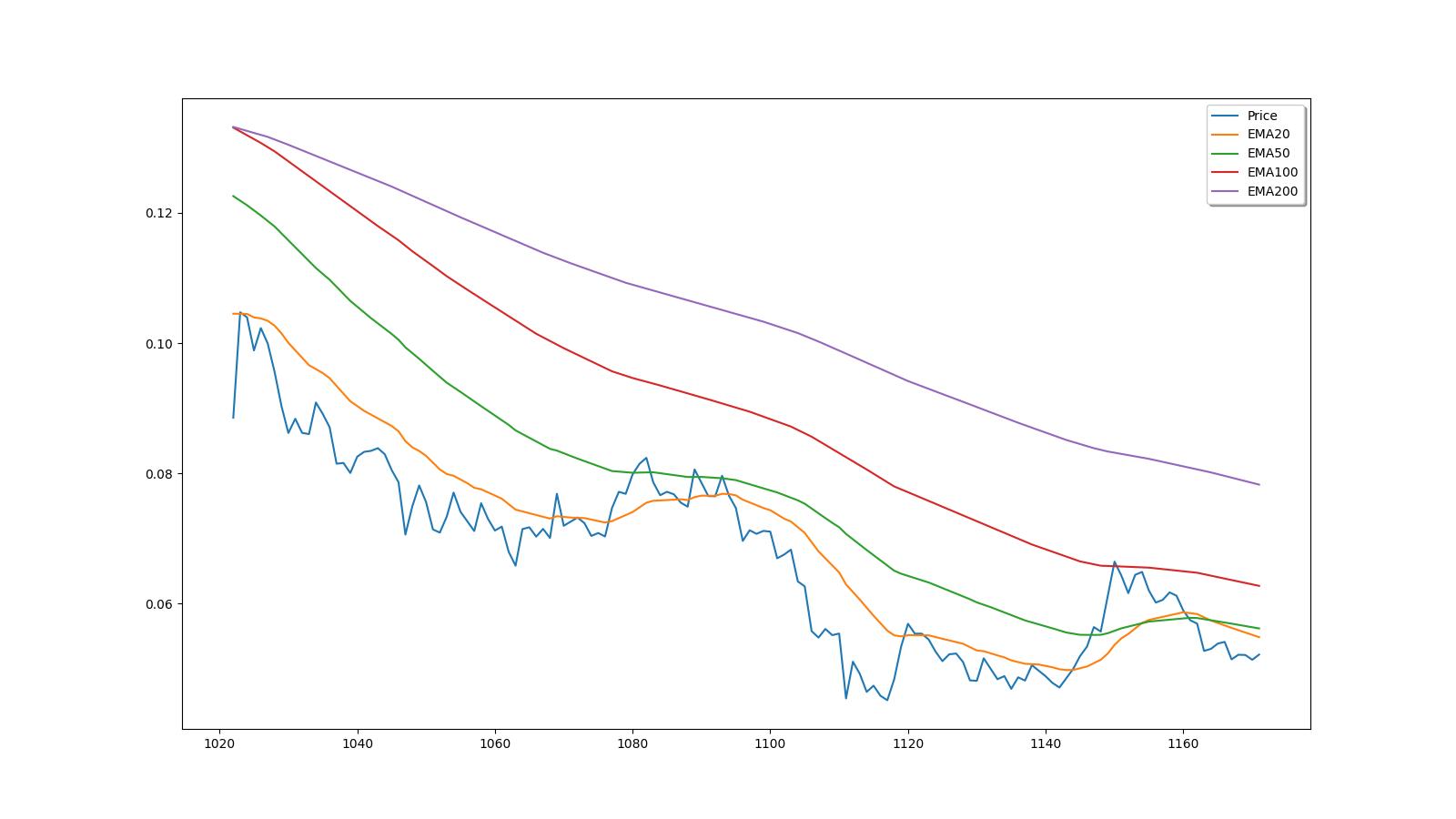 Conflux Exponential Moving Averages