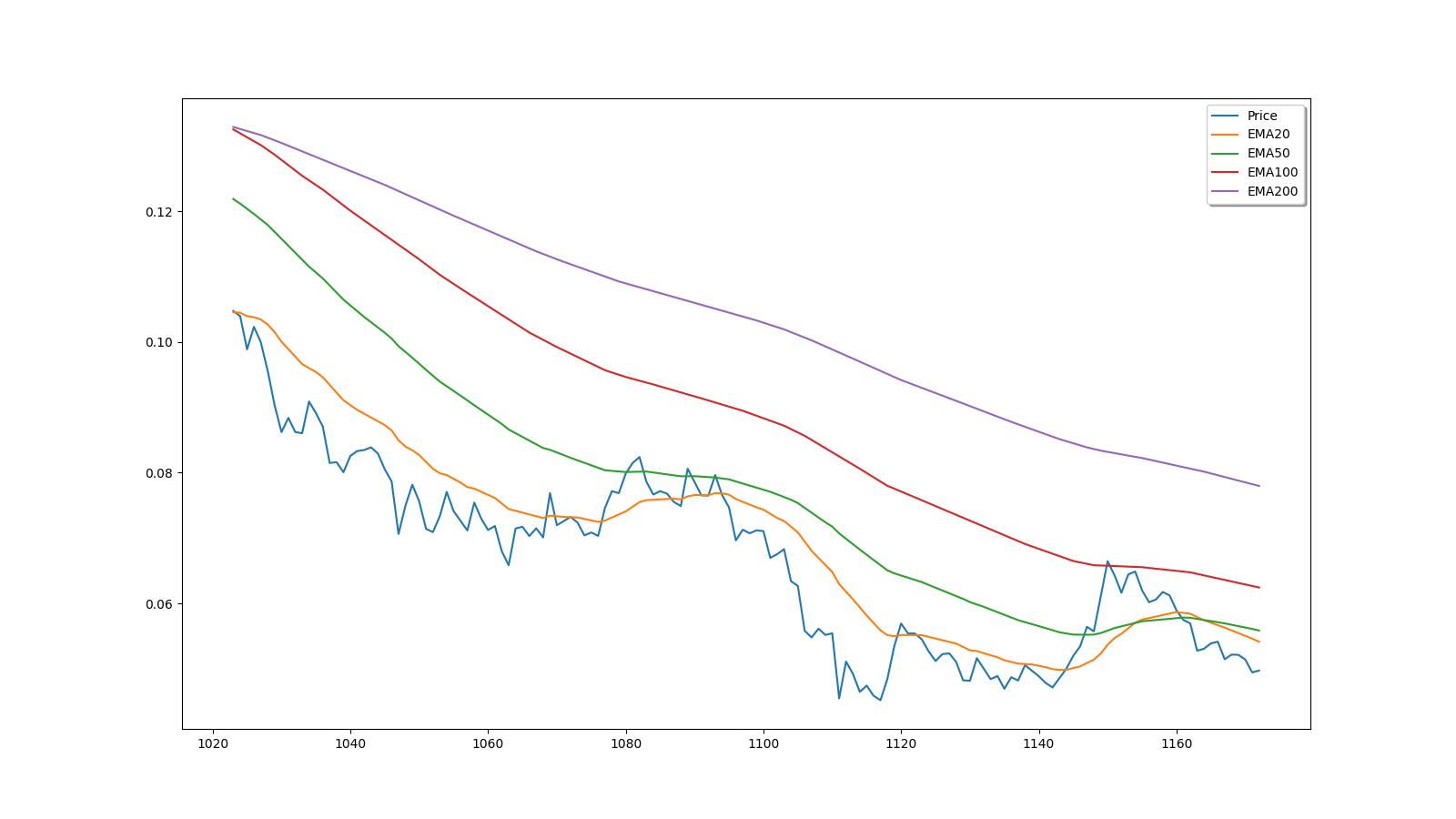 Conflux Exponential Moving Averages