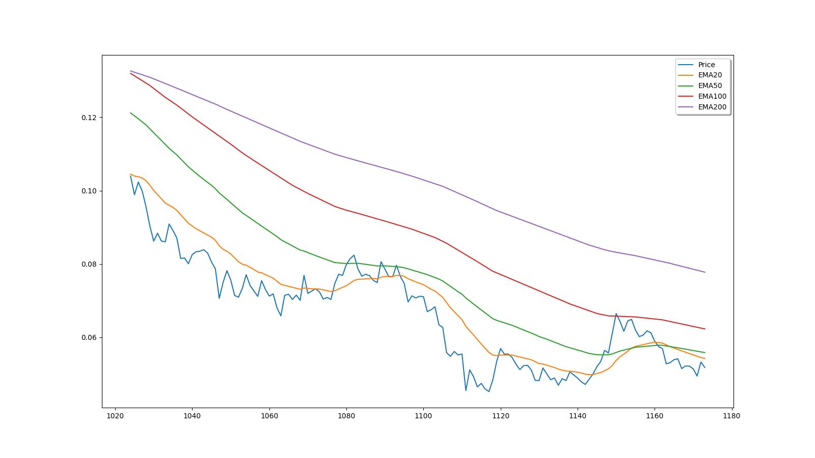 Conflux Exponential Moving Averages