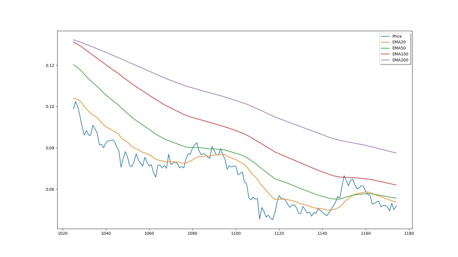Conflux Exponential Moving Averages