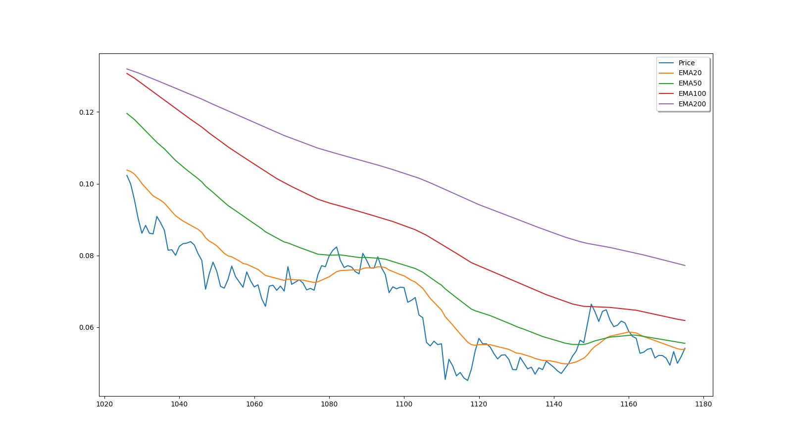 Conflux Exponential Moving Averages