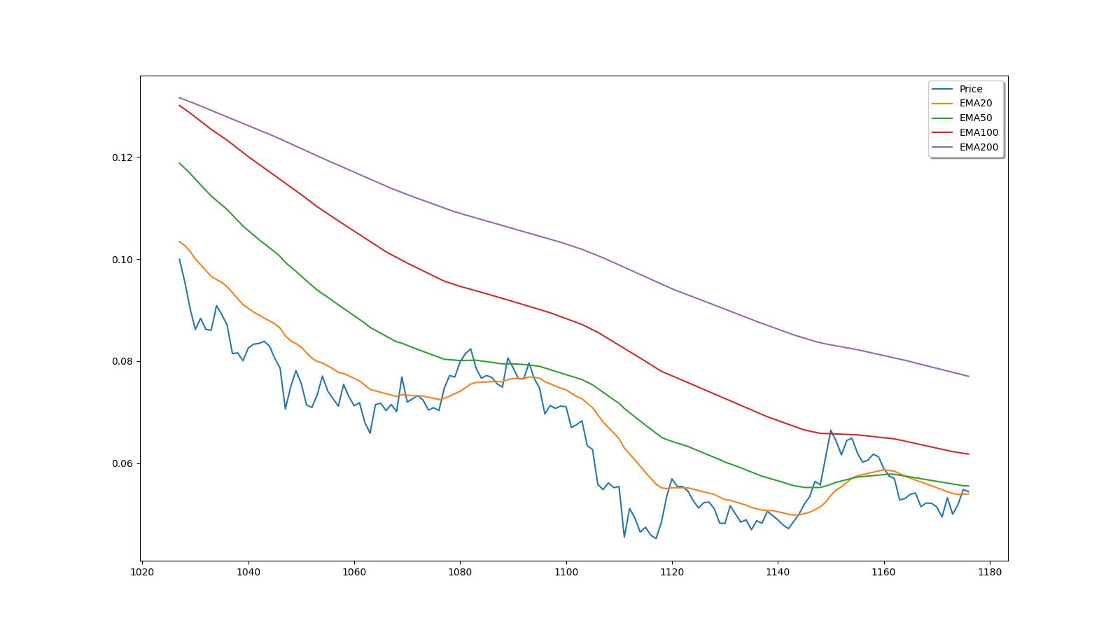 Conflux Exponential Moving Averages