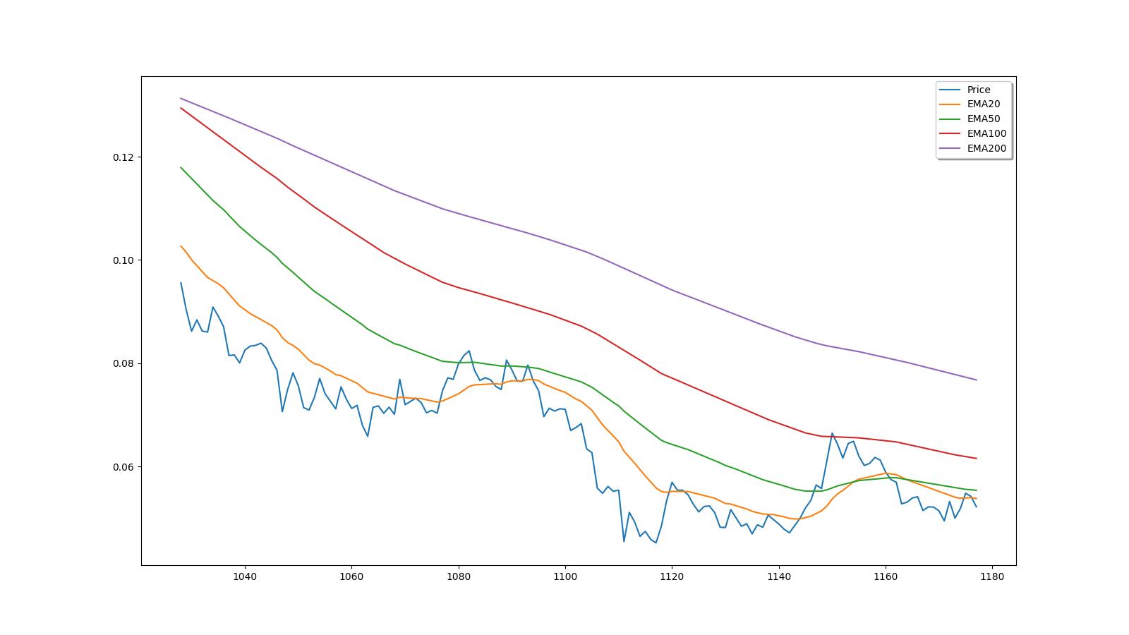 Conflux Exponential Moving Averages