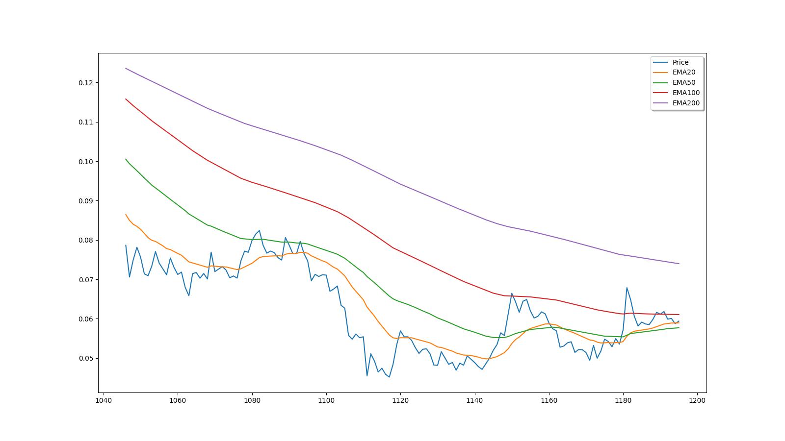 Conflux Exponential Moving Averages