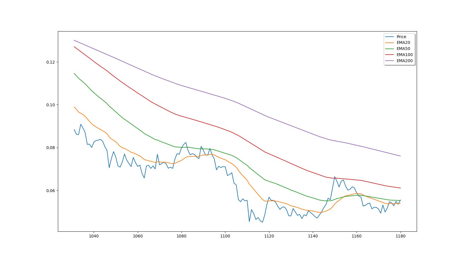 Conflux Exponential Moving Averages