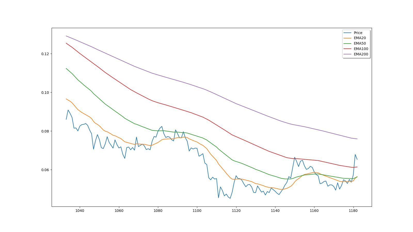 Conflux Exponential Moving Averages