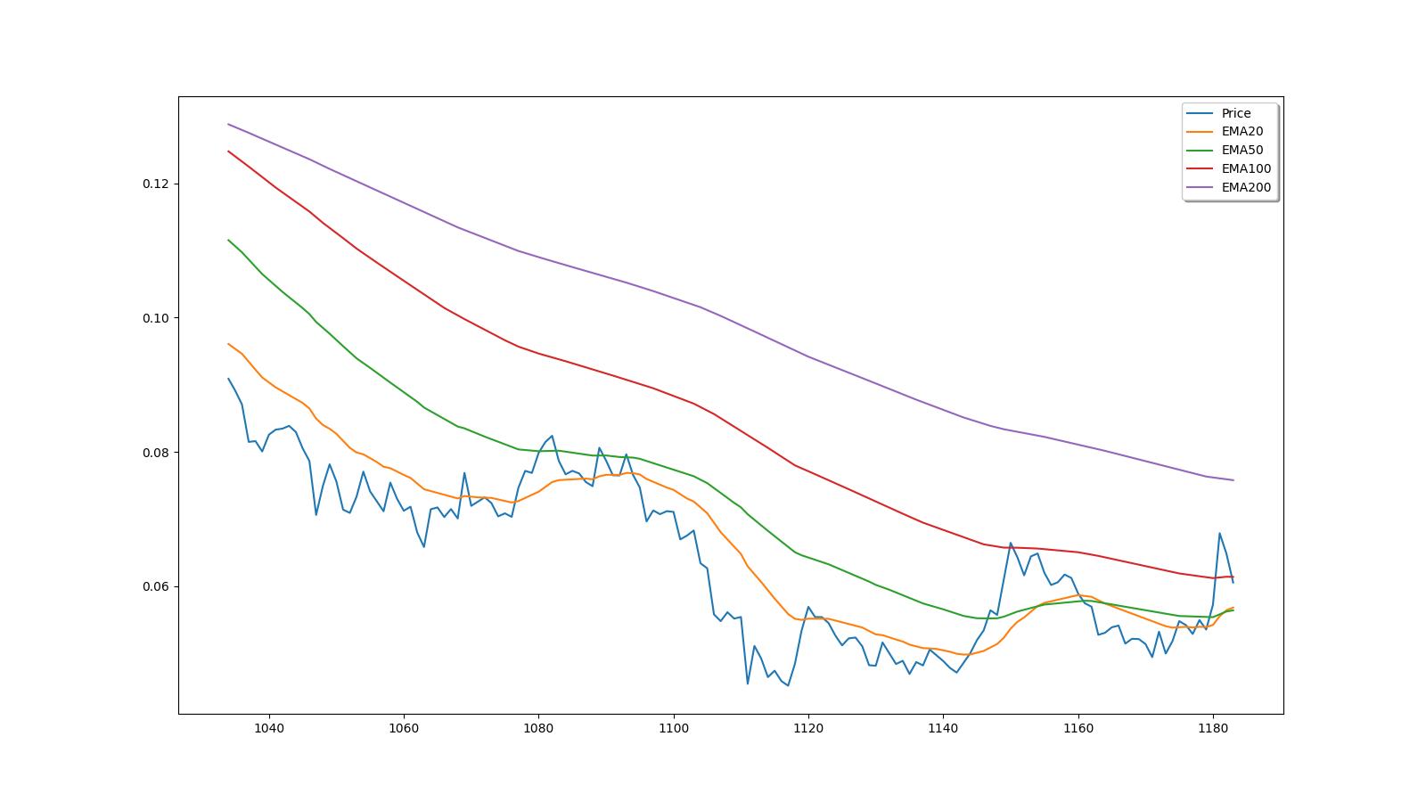 Conflux Exponential Moving Averages