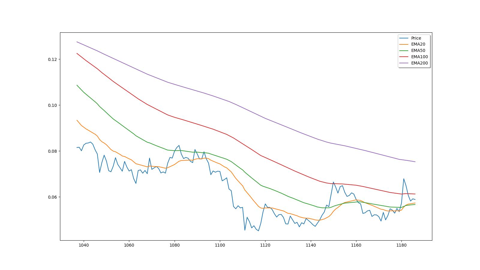 Conflux Exponential Moving Averages