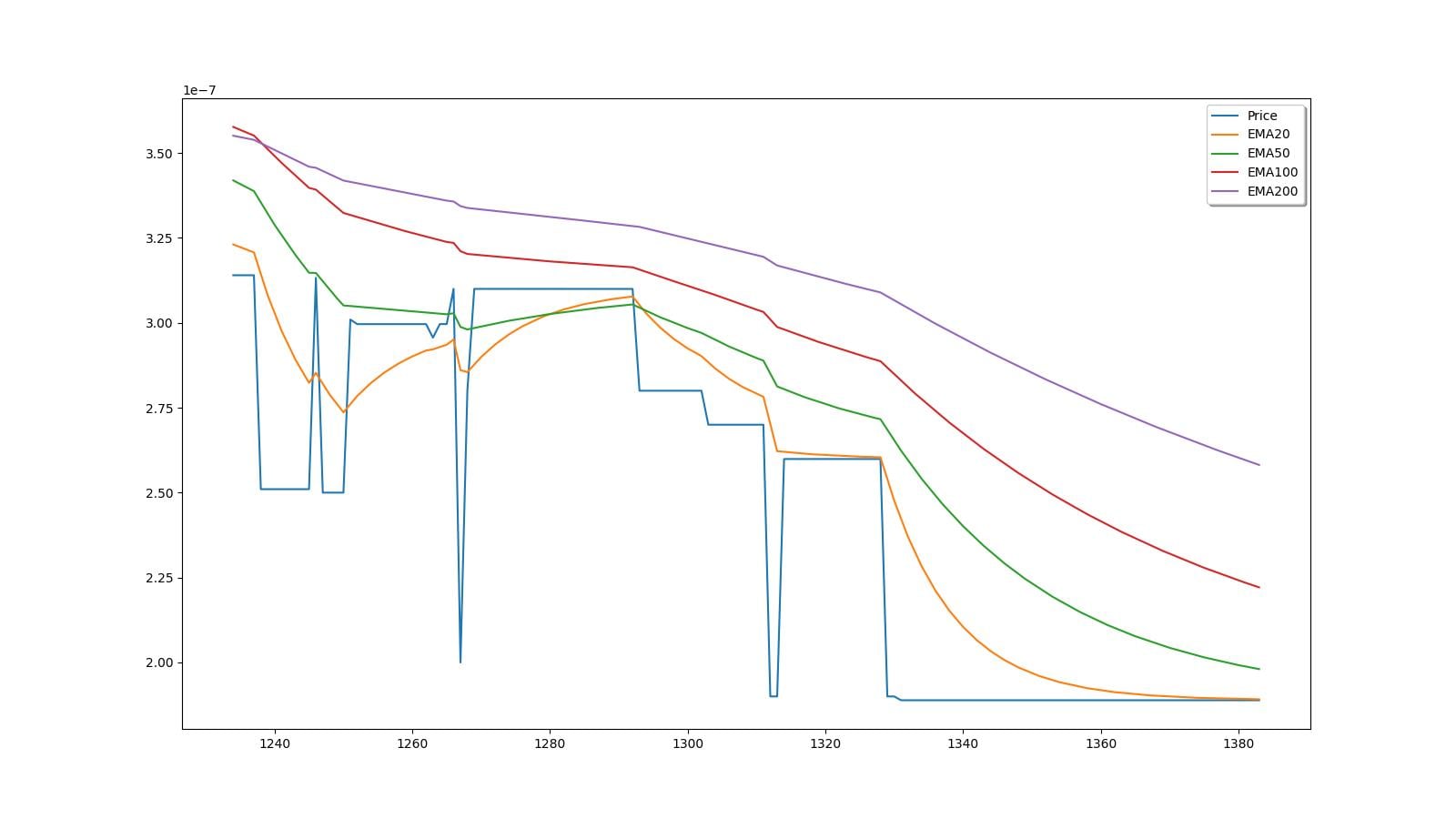 Conjee Exponential Moving Averages