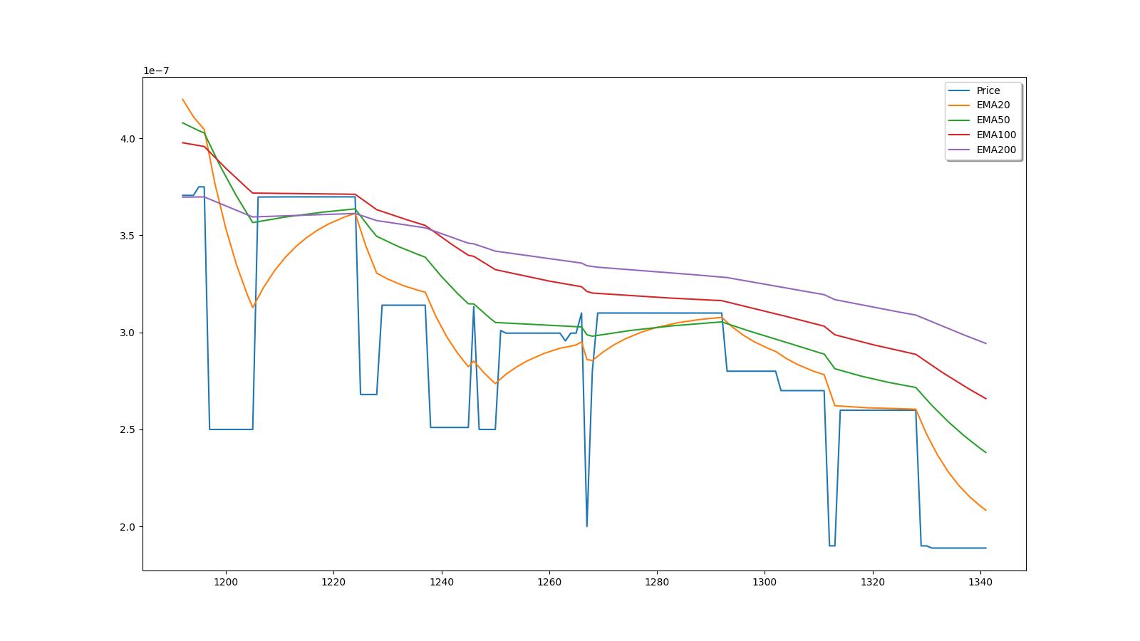 Conjee Exponential Moving Averages