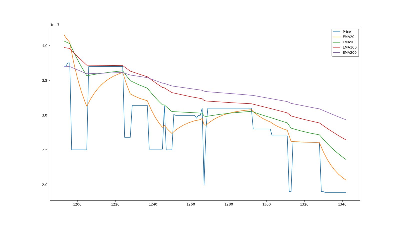 Conjee Exponential Moving Averages