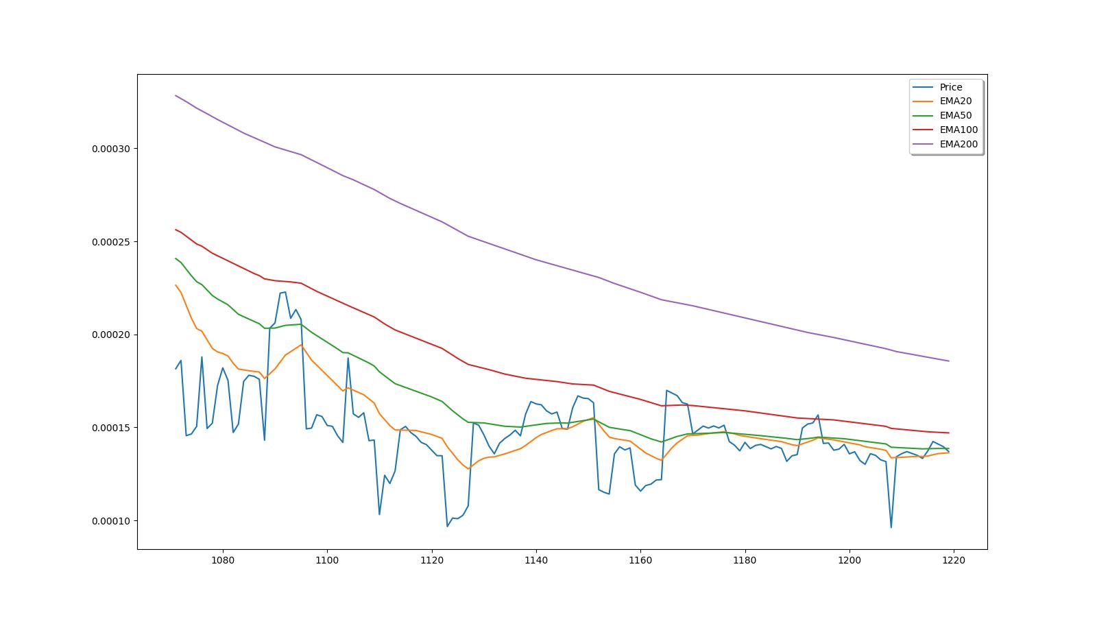 Connect Coin Exponential Moving Averages