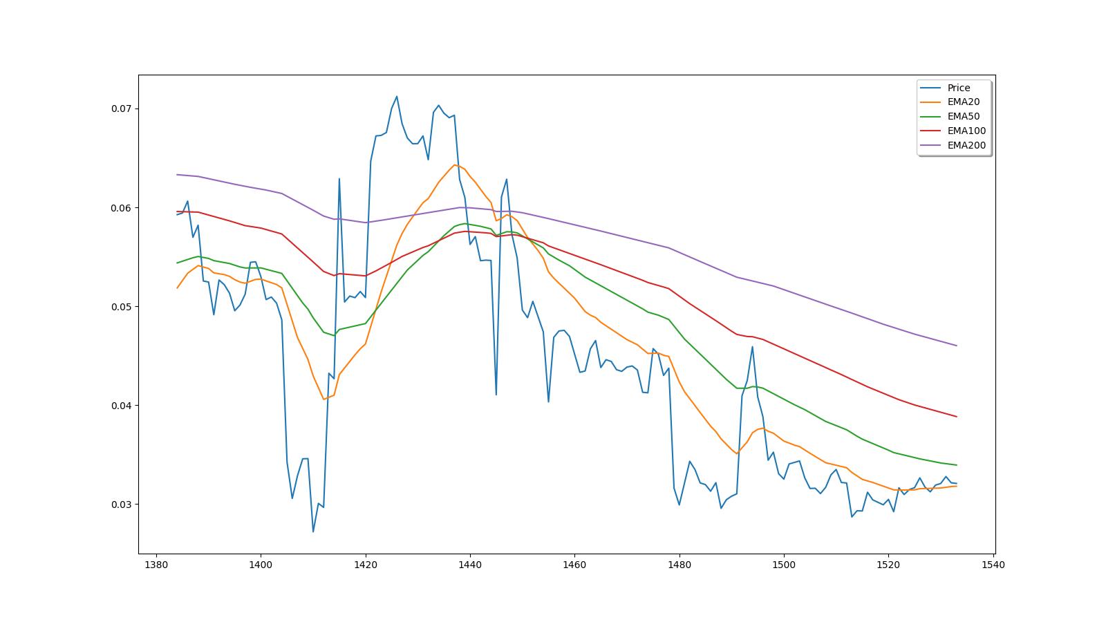 Connect Financial Exponential Moving Averages