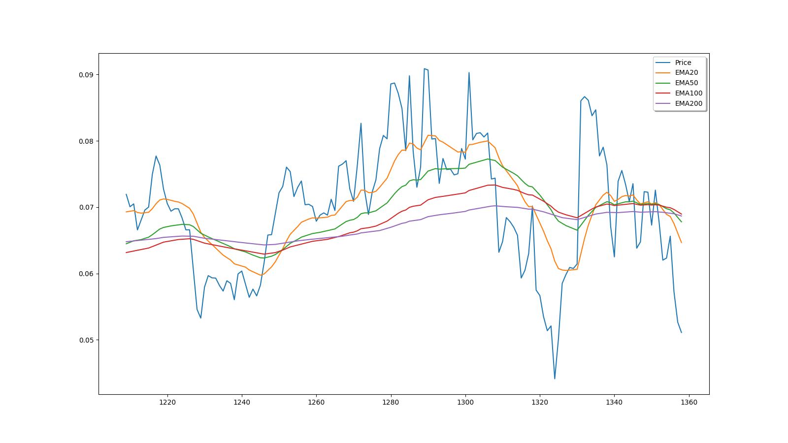 Connect Financial Exponential Moving Averages