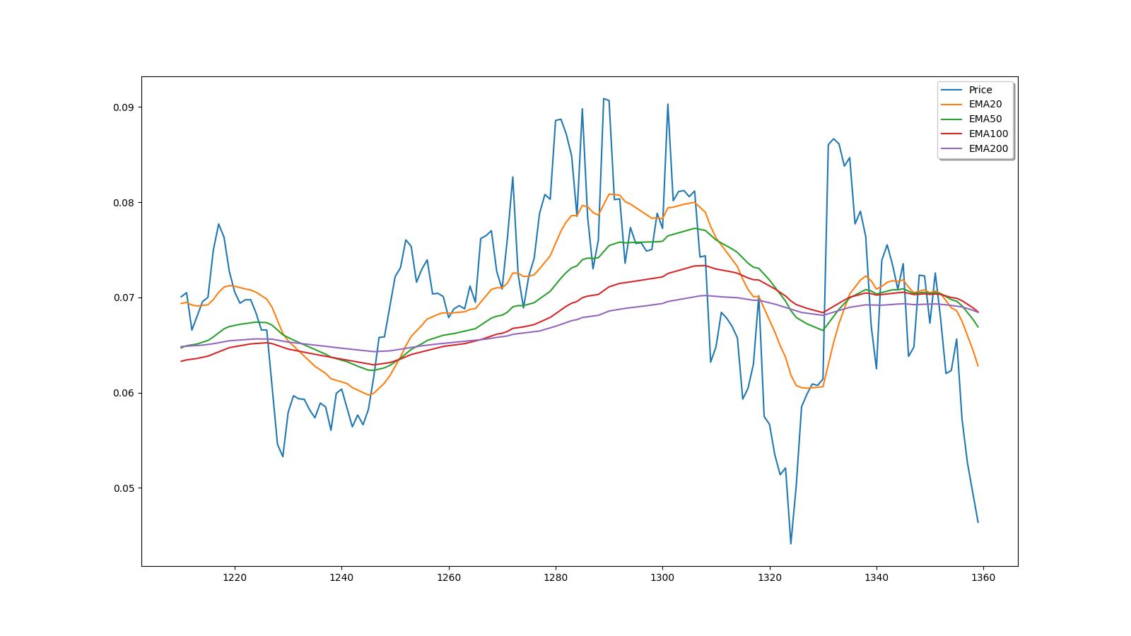 Connect Financial Exponential Moving Averages