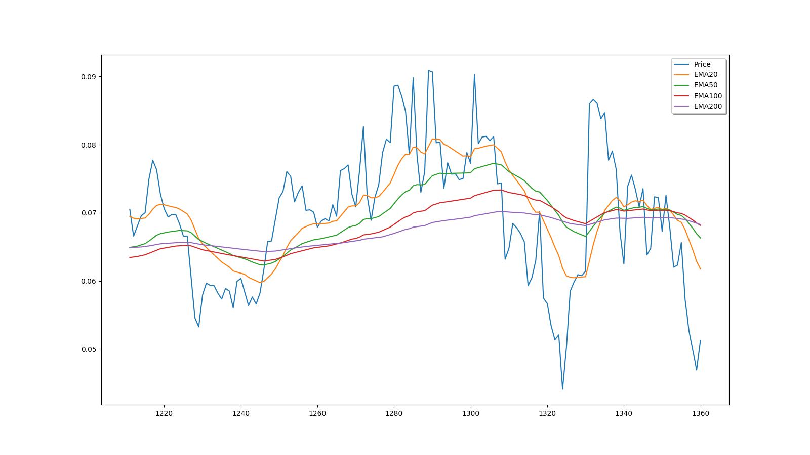 Connect Financial Exponential Moving Averages