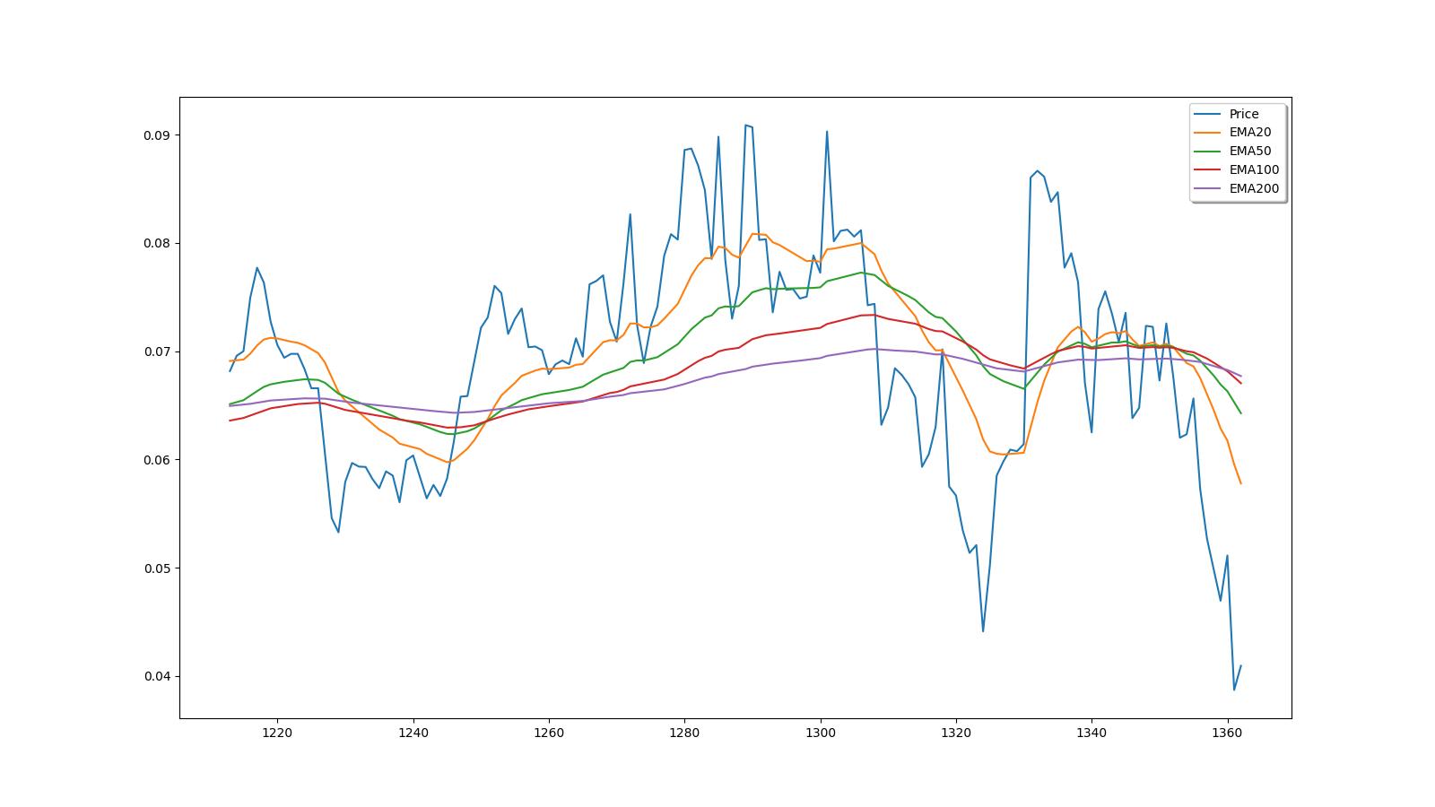 Connect Financial Exponential Moving Averages